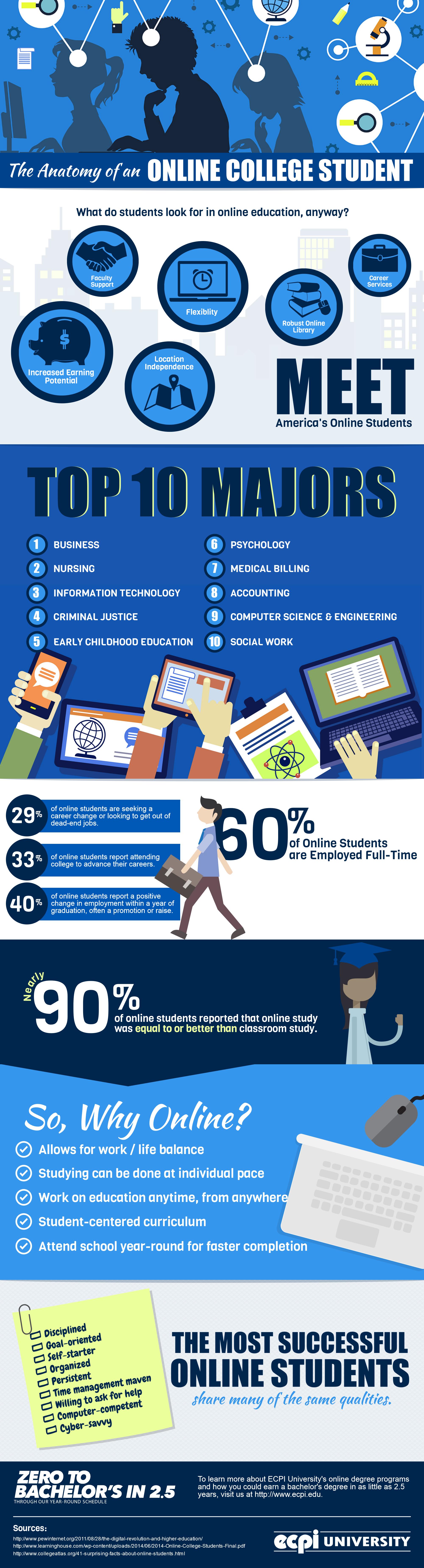 The Anatomy of an Online College Student [INFOGRAPHIC] | ECPI University